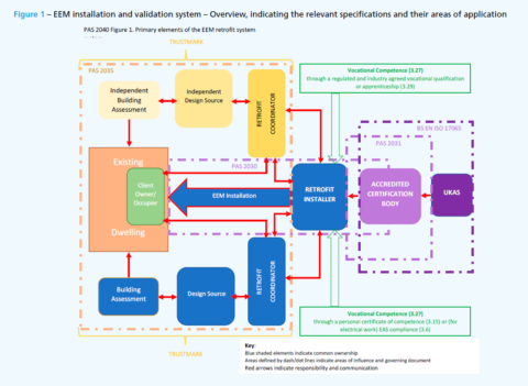 EWI And PAS 2035 2030+A1 2022 - INCA EWI Trade Association
